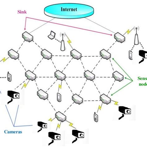 Wireless Visual Sensor Networks Download Scientific Diagram