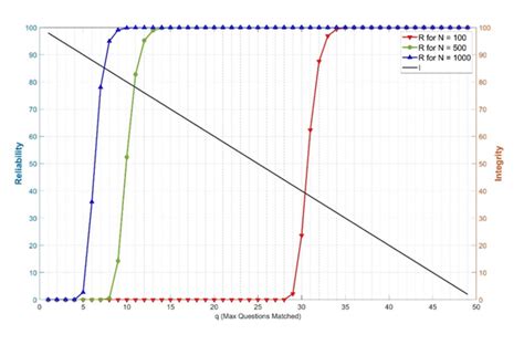 Designing Tests From Question Pools With Efficiency Reliability And