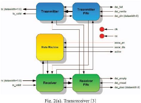 Figure 2 From Reconfigurable Digital Sequential System On Chip Design