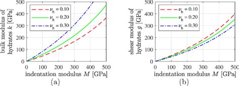 A Bulk And B Shear Modulus Of The Hydrates As A Function Of The