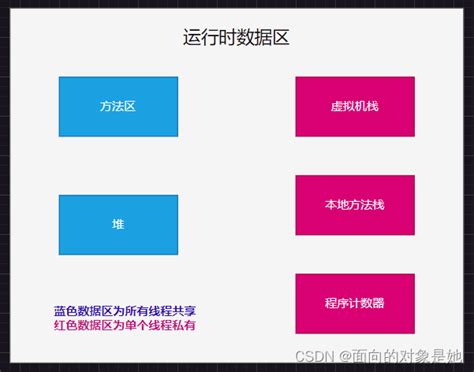 浅谈java之java内存结构解析java内存的划分及内存分析方法 Csdn博客