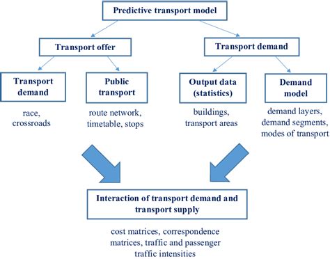 Structured Diagram Of The Main Components Of Predictive Transport Model Download Scientific
