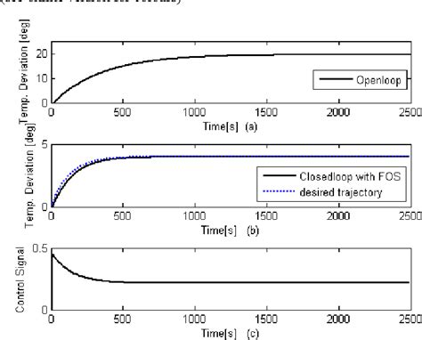 figure 1 from design of fast output sampling feedback controller for