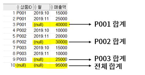Sql Rolllup Cube Grouping