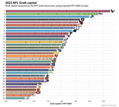 The State Of All 32 Teams Before The 2023 Nfl Draft