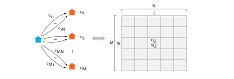 Optimization Of Order And Inventory Decisions In Supply Chains