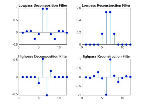 Visualizing Wavelets Wavelet Packets And Wavelet Filters MATLAB Simulink