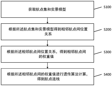 一种基于遗传算法的航点连线方法装置及智能终端 专利查询 企查查
