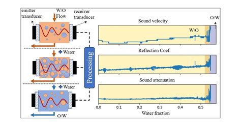 Identification Of The Catastrophic Phase Inversion Point Of Water In Oil Emulsion Using