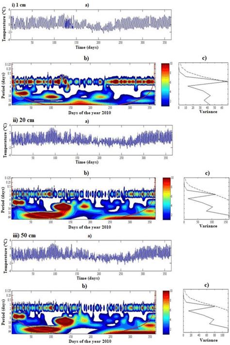 St Variability Index A Wavelet Energy Spectrum Wes B And Global Download Scientific