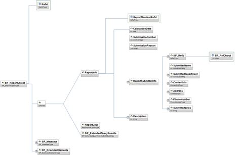 Sif Implementation Specification Australia 14 Sif Au