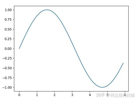 初入python——numpy与matplotlib 知乎