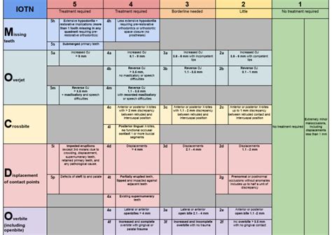 Iotn Sheet1 Pdf Tooth Orthodontics