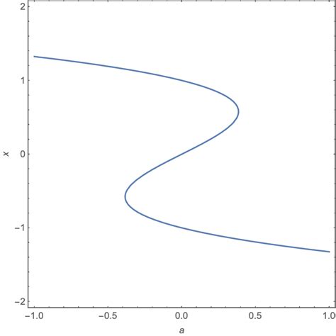 Plotting How To Plot A Multivalued Function In Mathbb R 2 Using Mathematica Mathematica