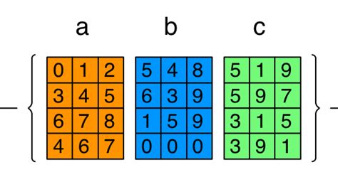 A Geoinformatics Notebook Get The Maximum And Minimum Values From Multiple 2 Dimensional NumPy