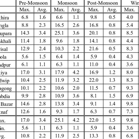 Seasonal Variation Of Wind Speed At Different Bmd Stations Download Table