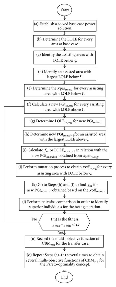 Proposed Ep Technique To Determine Several Multiobjective Functions Of Download Scientific