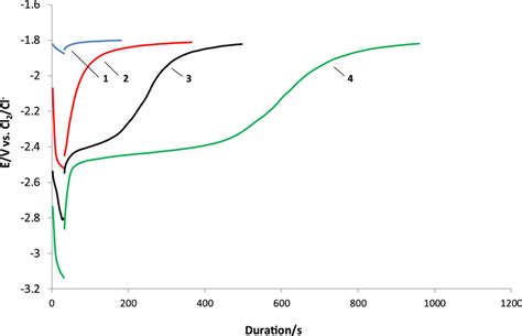 The Potentialtime Dependences After Cathodic Polarization Of Ga