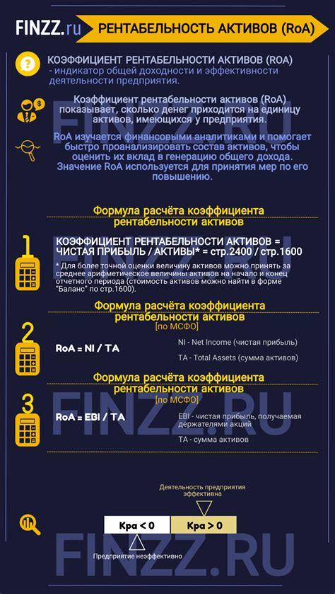 Рентабельность активов Roa Формула Пример расчета для ОАО КБ Сухой