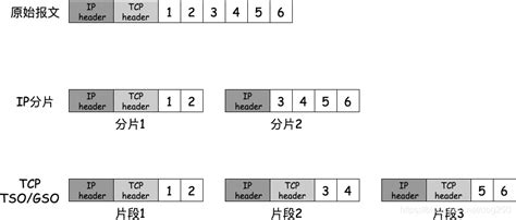 ipv6的tso gro gso及其linux实现的不妥 ipv6 tso csdn博客