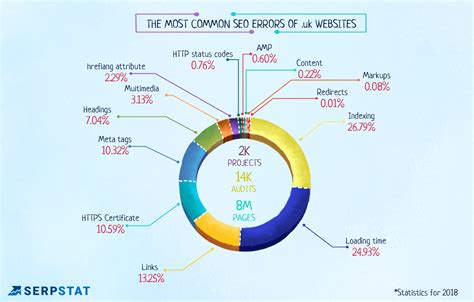 Infographic The List Of Common Mistakes That Do Your Website No Good