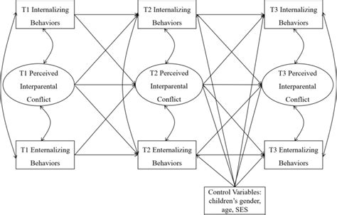 The Conceptual Model Of The Reciprocal Relationships Between Perceived