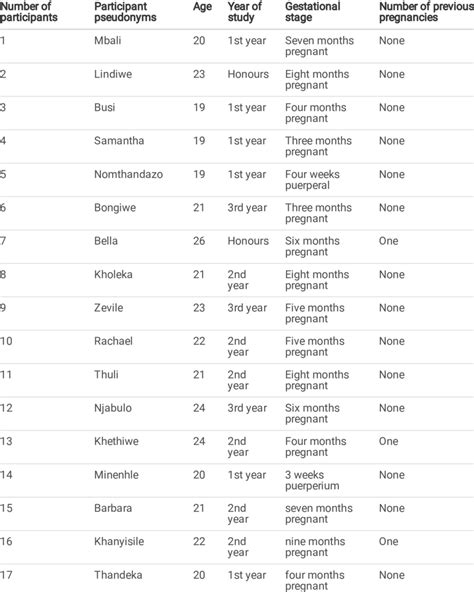 Socio Demographic Details Of Participants N 24 Download