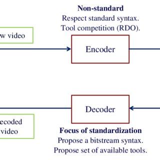 VVC Encoder Block Diagram Download Scientific Diagram