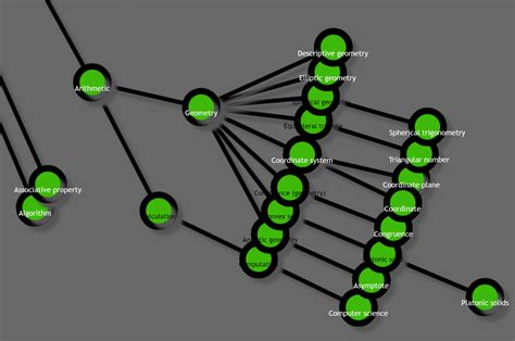 Data Visualization How Math Terms Relate To Each Other