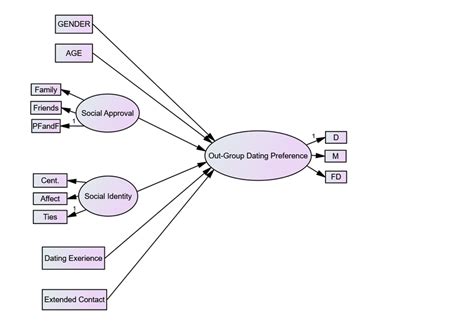 Predicting Dating Preference Across Countries This Figure Illustrates