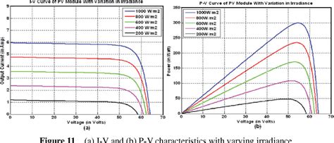 Figure 11 From Fuzzy Logic Based Maximum Power Pointtracking Algorithm For Photovoltaic