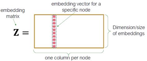 图机器学习 节点嵌入 node embedding csdn博客