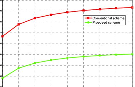 Comparison Of The Proposed And Conventional Schemes In Terms Of The Download Scientific Diagram