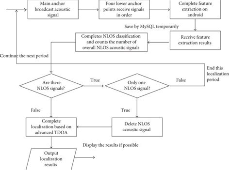 flow of the localization system after adding the nlos classification