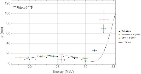 Independent Cross Sections For Nat P Bp Xn 203 Bi Reactions