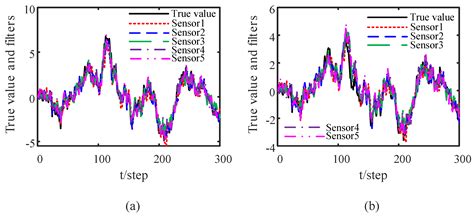 Distributed Optimal And Self Tuning Filters Based On Compressed Data For Networked Stochastic