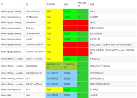 如何使用 Sklearn 优雅地进行数据挖掘？ 搜狐大视野 搜狐新闻