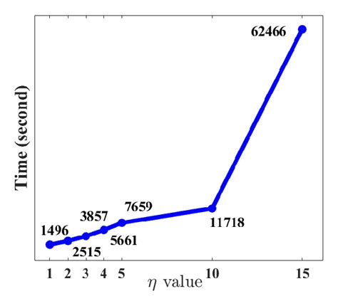 The Corresponding Computational Time In Seconds When η Value Varies Download Scientific