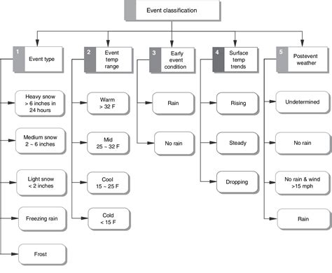 Figure 1 From Developing A Storm Severity Index Semantic Scholar