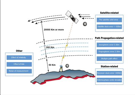 GNSS High Precision Positioning Principle And RTK Technology GINTEC