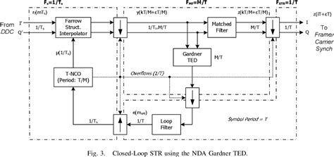 Figure 1 From Architecture And Dsp Implementation Of A Dvb S2 Baseband