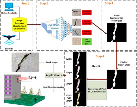 frontiers predicting characteristics of cracks in concrete structure