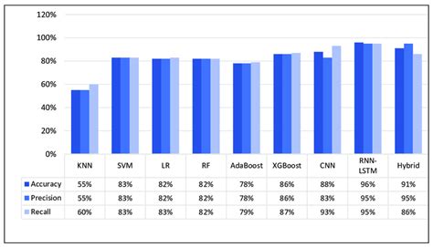 performance measurements of different classifiers download