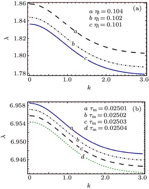 Color Online Variation Of The Group Velocity λ Against The Wave