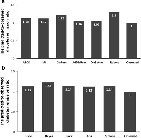 The Predicted To Observed Diabetes Remission Ratio Of Different Risk Download Scientific