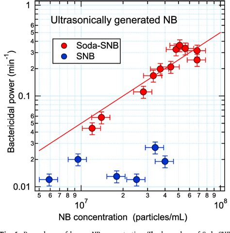 Figure 6 From Radical Generation And Bactericidal Activity Of Nanobubbles Produced By Ultrasonic