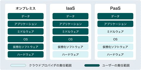 パブリッククラウド（iaas paas）とは td synnex株式会社