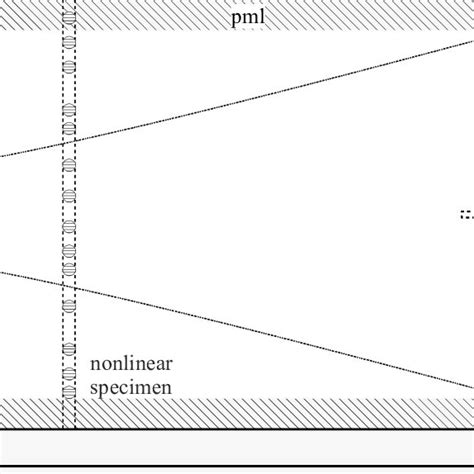 Schematic Diagram Of The 3d Fdtd Simulation Of The Gaussian Beam