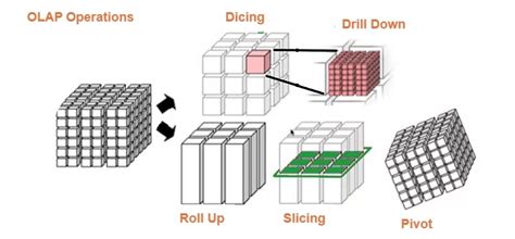 Olap Operations In Dbms Olap Operations In Dbms