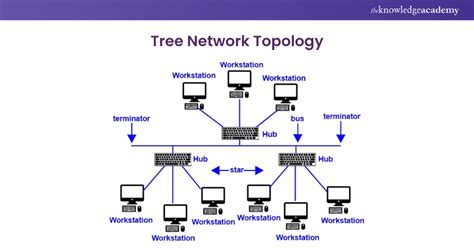 Tree Topology Diagram Is There A Tree Topology In My Diagram Cisco